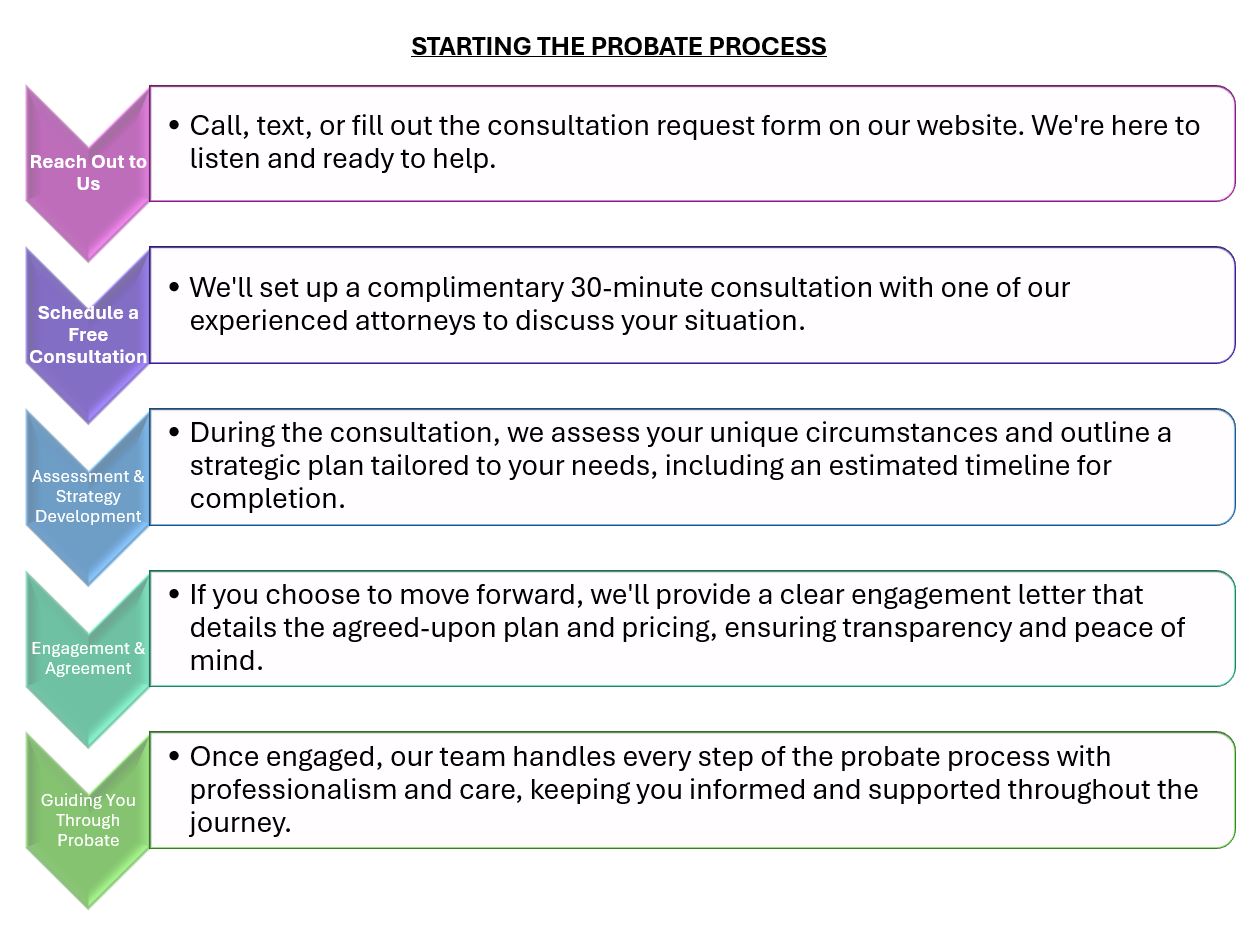 Florida Probate